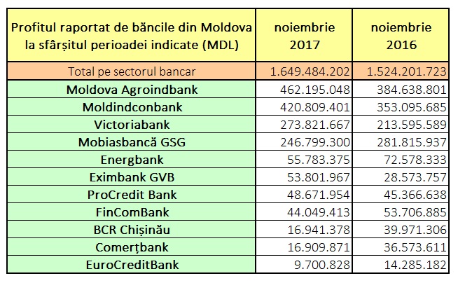 Băncile din Moldova au raportat 1,65 miliarde lei profit net pentru 11 luni (2017) – Bancamea